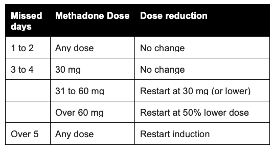 Opioid Use Disorder Treatment: Opioid Agonist Therapy Induction - CanadiEM