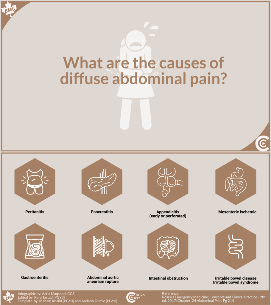 Common ED Presentations: Clerk Flashcards - CanadiEM